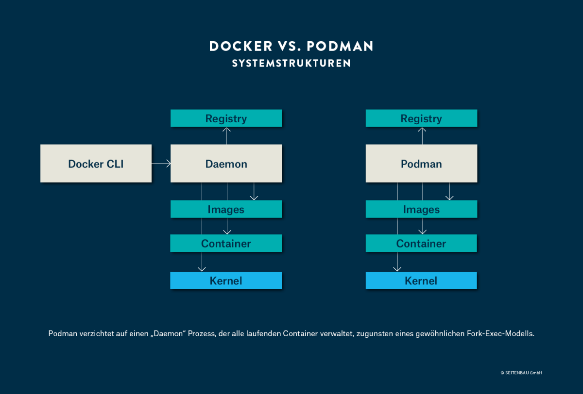 Podman versus Docker – was bringt die Zukunft in der „Container-Welt“? | VDZ – Verwaltung der ...